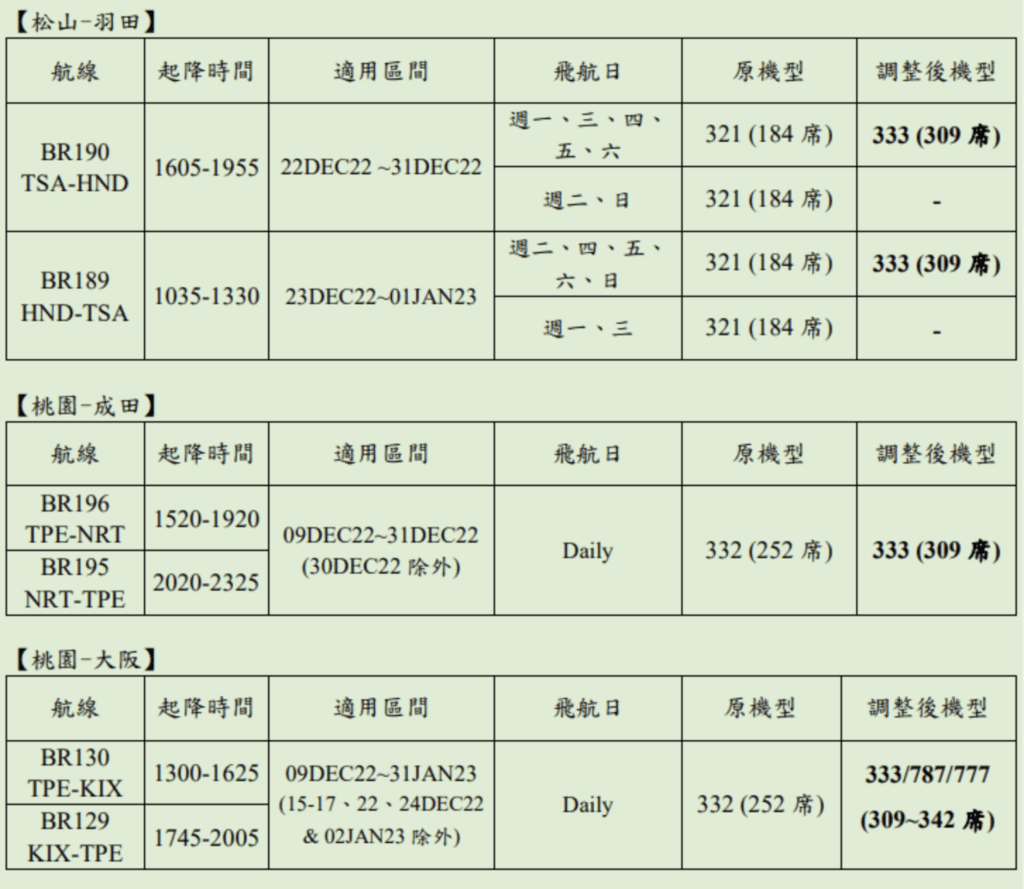 BR長榮航空 EVA AIR 台北東京大阪航線最新航班消息 12月1月執飛機型變動資訊變大機型 機位增加 | TFT常旅客